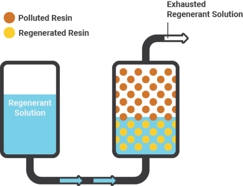 Regenerated Resin - Nationwide DI Water Solutions